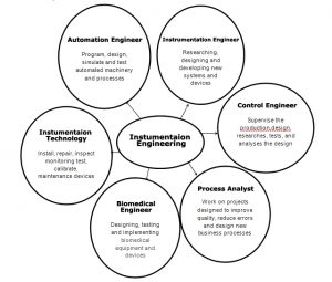 Engineering in Instrumentation | AISSMS IOIT